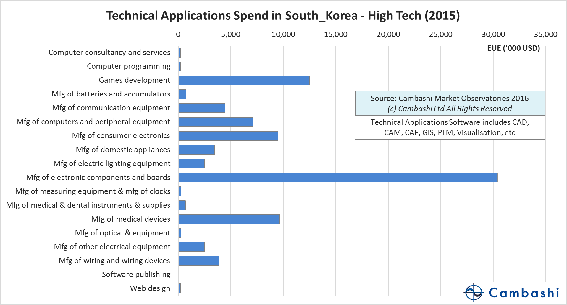 Surprising statistics behind the Korean High Tech industry’s PLM spend ...