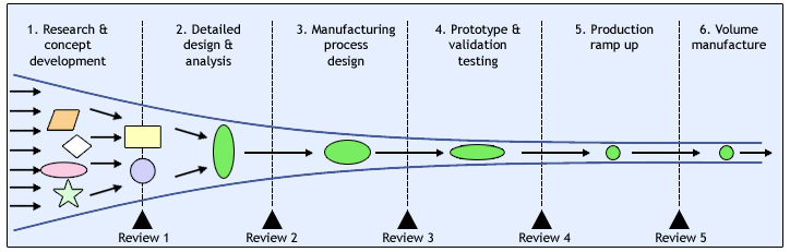 Early stage design - Cambashi