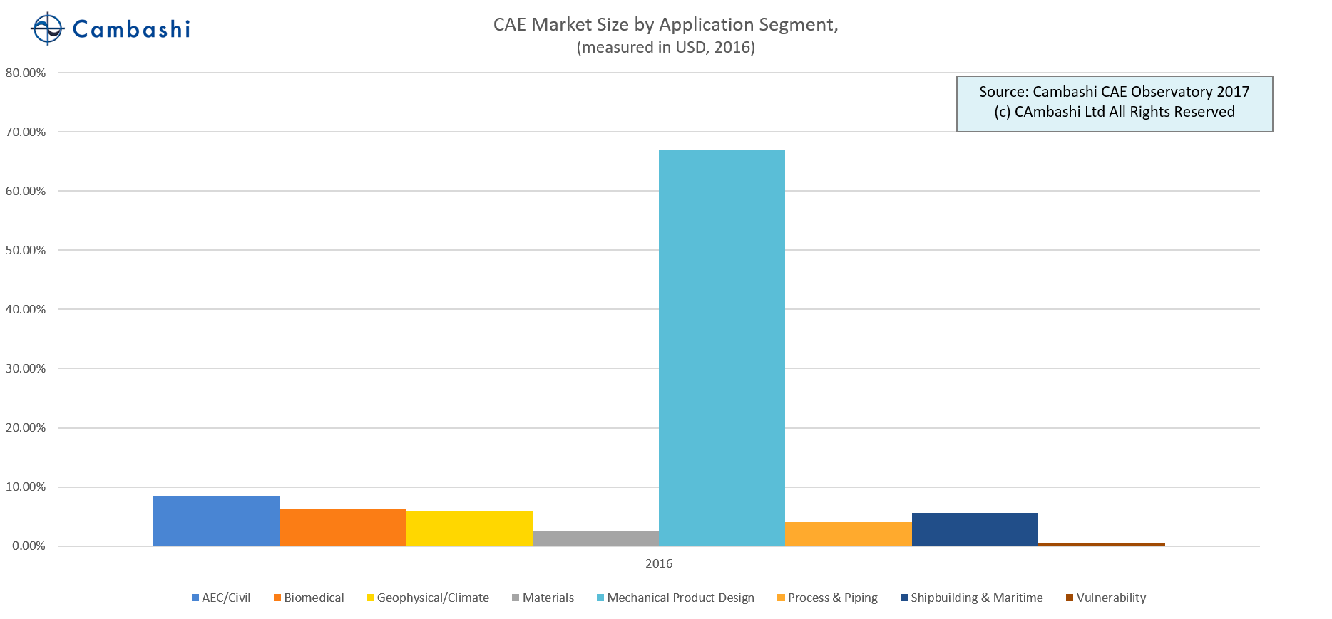 CAE Simulation tools market size up to $5.37bn worldwide - Cambashi