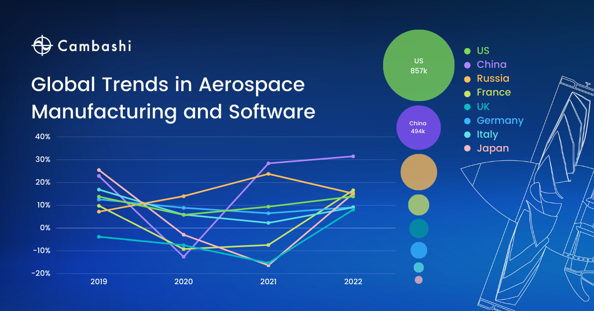 Global trends in aerospace manufacturing and software