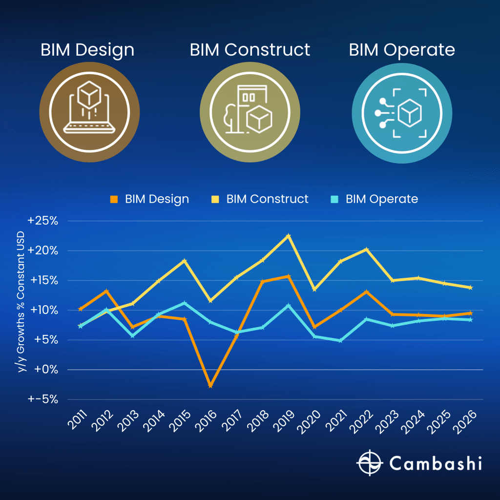 BIM Construct, Design, and Operate phases are expected to grow strongly ...