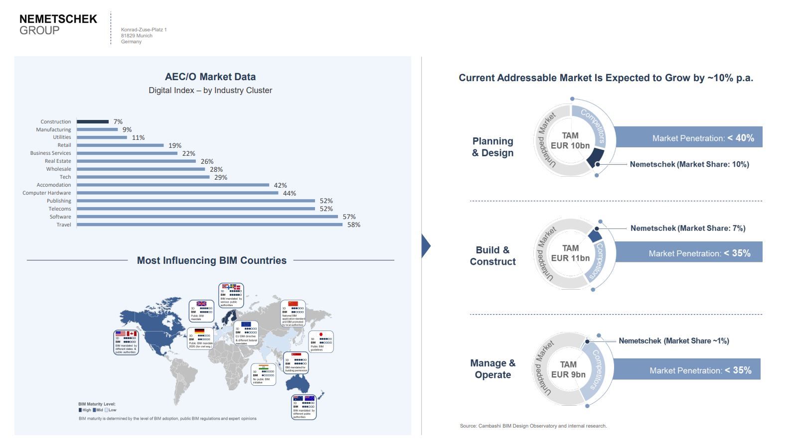 Nemetschek quoted Cambashi`s BIM Observatory in its recent factsheet ...