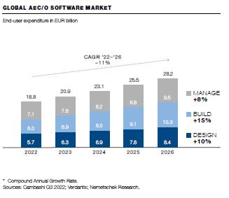 Nemetschek estimated the global AEC/O software market based on Cambashi ...
